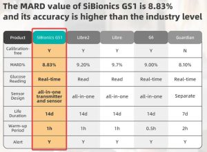 Sibionics GS1 x Freestyle Libre - Blog do Cantu